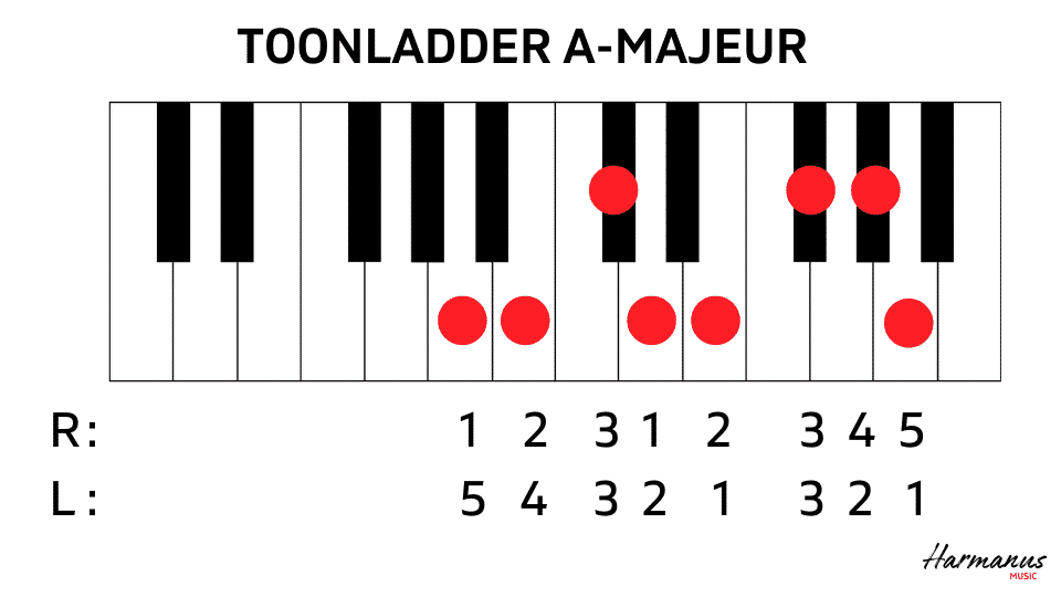 Alle toonladders in majeur en mineur met piano vingerzetting